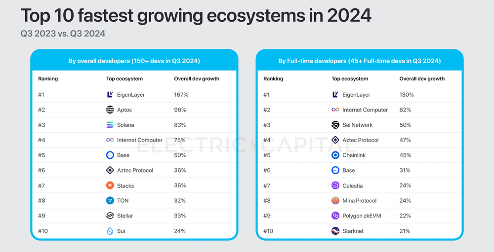 Insights from the 2024 Developer Report