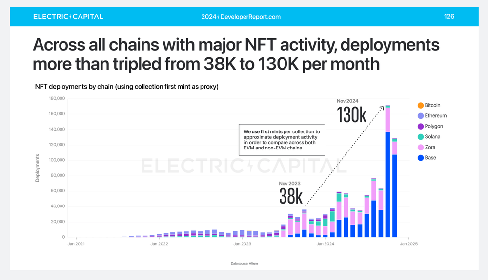 Insights from the 2024 Developer Report