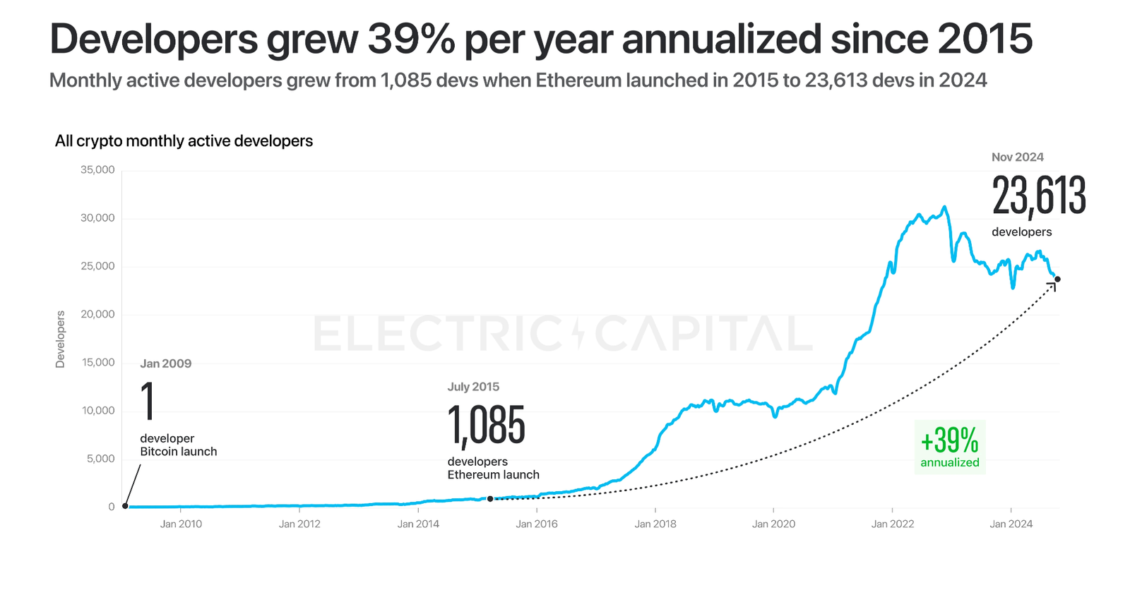 Insights from the 2024 Developer Report