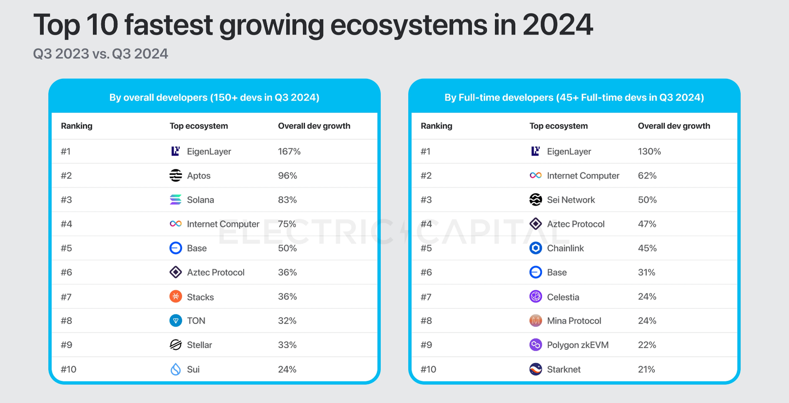 Insights from the 2024 Developer Report