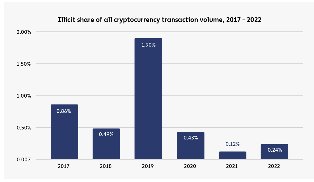 What does crypto crime look like in 2023?